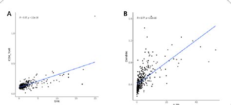 The Association Between Hub Gene Expression And Infiltration Levels In