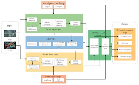 Slam Overview From Single Sensor To Heterogeneous Fusion