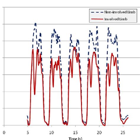 Vertical Ground Reaction Force During The Five Times Sit To Stand Test Download Scientific