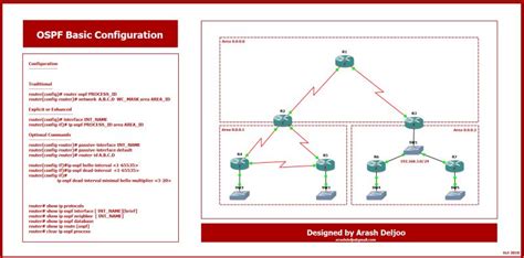 Arash Deljoo On Linkedin Ospf Ccna Ccnp Igp Configuration