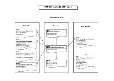 Sap Table Relation
