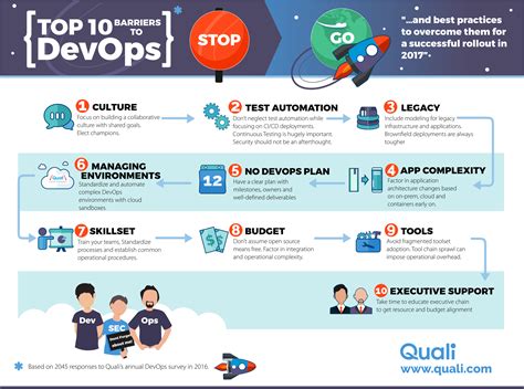 Quali Survey Infrastructure Fragmentation Of Toolsets Among Top Barriers For Devops Adoption