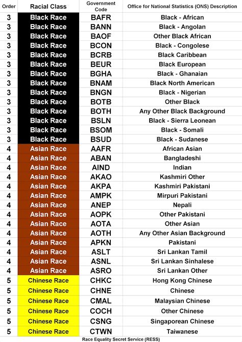 United Races Police And Civil Service Racial Codes