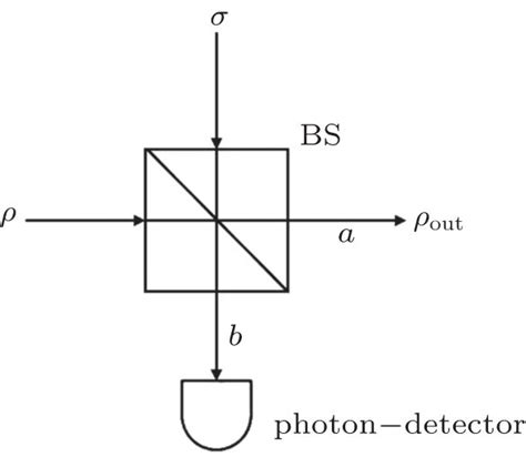 The Wcp Sources 4344 Used For Passive Decoy State Method Download Scientific Diagram