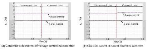 Energies Free Full Text Flexible And Low Cost Emulation Of Control Behaviors For Testing And