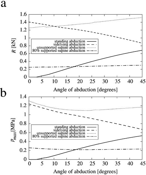 A Magnitude Of Hip Joint Reaction Force R And B The Peak Contact