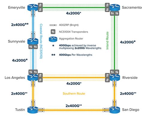 400 Gbps And Beyond CENICs Backbone Upgrade Program Pacific Wave