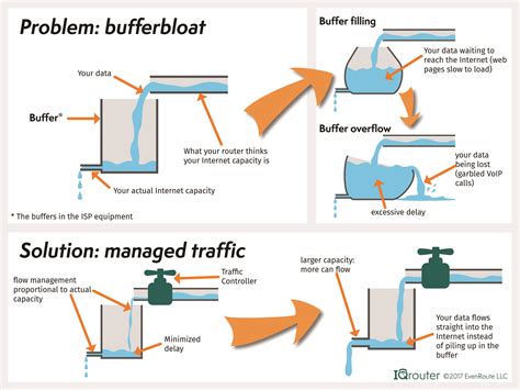Bufferbloat — Iqrouter