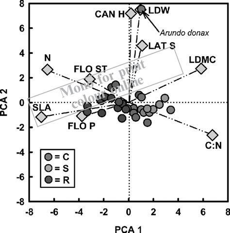 Principal Components Analysis Pca Biplot Axes 1 And 2 For A Species Download Scientific