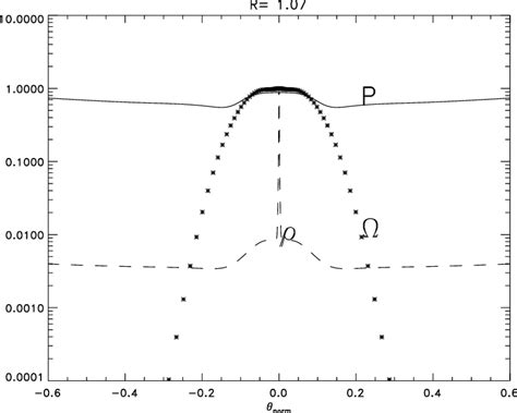 Profiles Of The Normalized Density Angular Velocity And Pressure Along