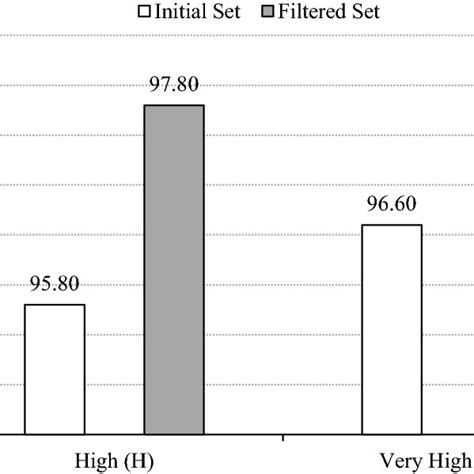 Comparison Of The Classification Performance Before And After Filtering Download Scientific