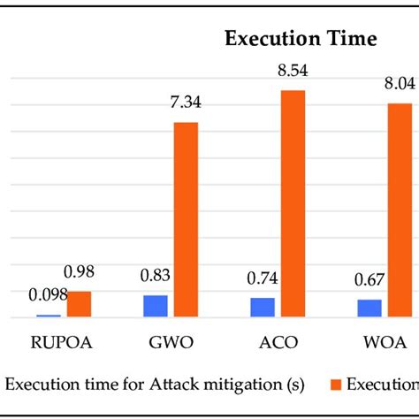 Execution Time Of The Proposed Algorithm Download Scientific Diagram