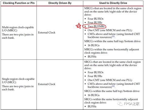 Xilinx Fpga的专用时钟引脚及时钟资源相关 Csdn博客