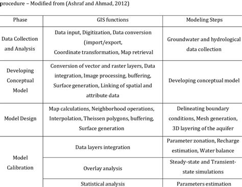 4 The Potential Role Of Gis And Remote Sensing In Different Steps Of Download Table