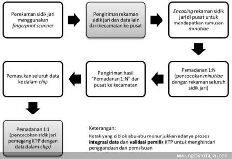 KTP Elektronik KTP Nasional