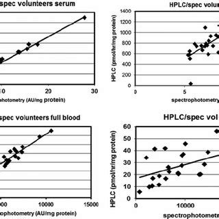 Correlation Between The HPLC And Spectrophotometric Assay In Blood Download Scientific Diagram