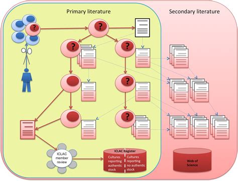How To Solve The Reproducibility Problem For Biological Research