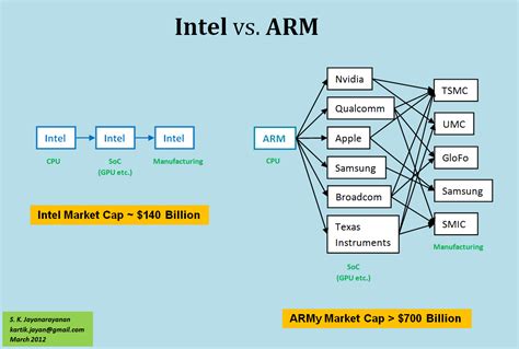Intel Vs ARM Intel Technology Instruction Set Architecture