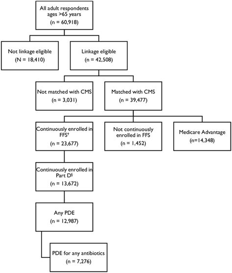 Flowchart Of Analytic Sample Among Nhis Respondents With Medicare
