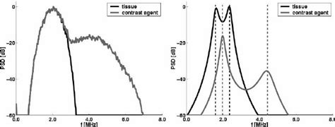 Nu Mer I Cal Sim U La Tion Of Two Rf Sig Nals A Fun Da Men Tal Fre Download Scientific Diagram