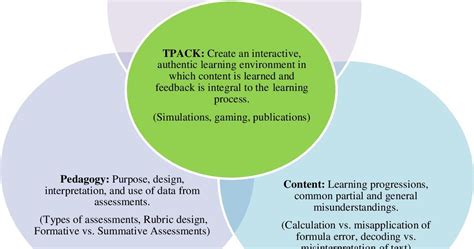 Tpack Model
