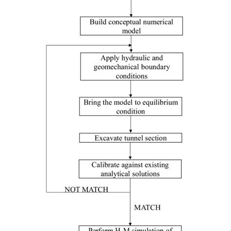 Flowchart For Simulating H M Response Of Advancing Tunnel In Deep Download Scientific Diagram