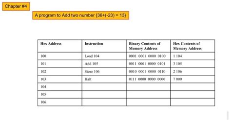 Solved Chapter 4 A Program To Add Two Number 36−2313