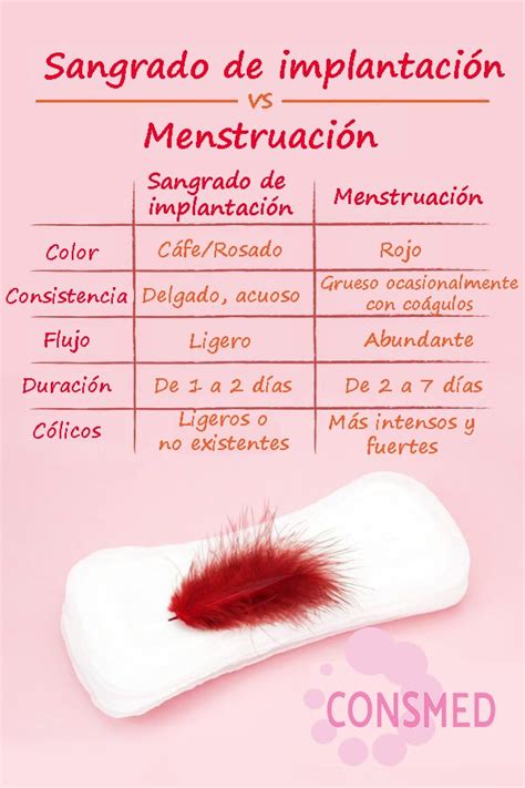 Sangrado De Implantación Cuanto Dura Y Como Es Consmed
