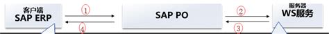 erp系统rfc协议发送端通过po连通webservice接口（sap po 开发四） po接口与erp csdn博客