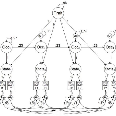 Parameter Estimates Of Final Trait State Occasion Tso Model For Download Scientific Diagram