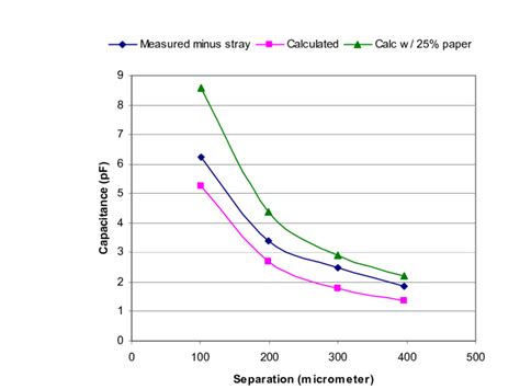 Plot Of Capacitance Vs Separation For A Movable Parallel Plate Capacitor Download Scientific
