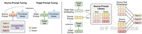 tuning large language model 知乎