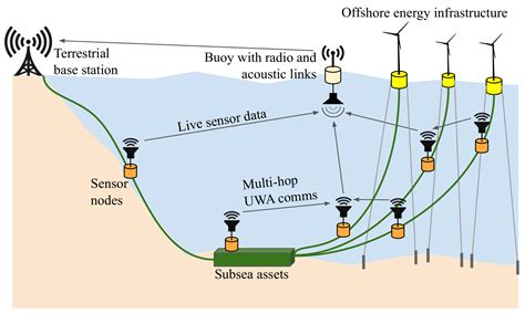 Jmse Free Full Text Data Gathering In Uwa Sensor Networks