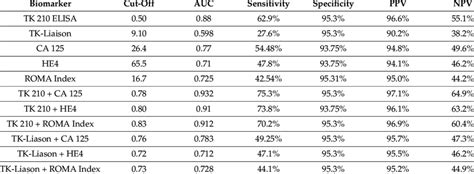 Roc Curve Analysis For The Different Biomarkers Alone And In