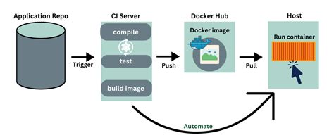 Understanding Docker Push Key Command For Sharing Images Updated 2025