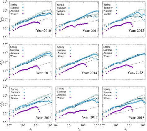 Structure Function F 2 ∆ N For Different ∆ N Sizes For Spring