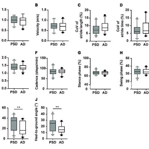 The Comparisons Of Spatiotemporal Gait Characteristics Between Download Scientific Diagram