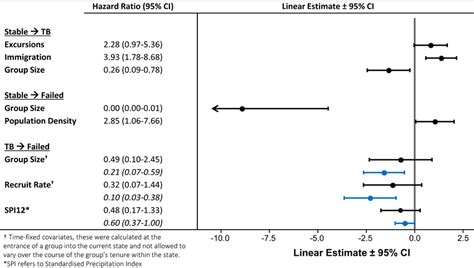 Model Outputs And Forest Plot For Semi‐parametric Multistate