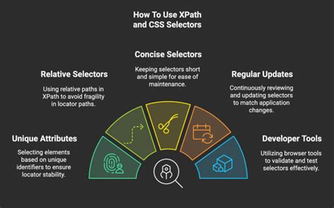 7 Smart Ways To Master Xpath And Css Selectors In Selenium