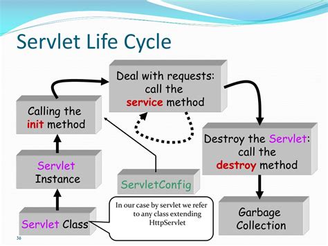 Ppt Dynamic Web Programming With Java Servlets Powerpoint