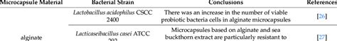 Materials Used For The Microencapsulation Of Probiotic Bacteria Download Scientific Diagram