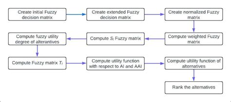 flowchart of fuzzy marcos method download scientific diagram