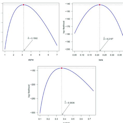 Profile Log Likelihood Function Of The Parameters α β And λ Of The