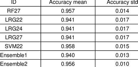 Validation Results Of Selected Individual And Ensemble Models