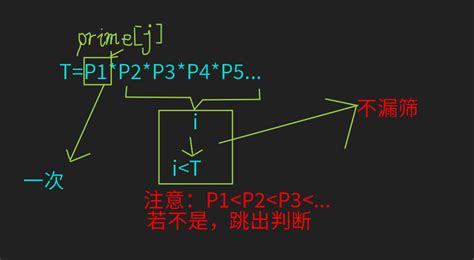 埃氏 质数 筛法and欧拉 线性 筛法 线性筛法和埃氏筛法的优缺点 csdn博客