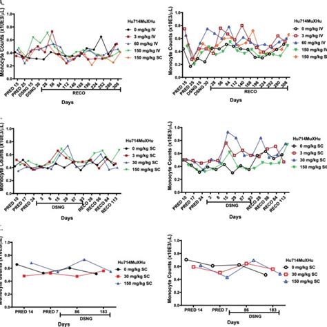 No Reduction Of Monocyte Counts In Nonclinical Cynomolgus Macaque Download Scientific Diagram
