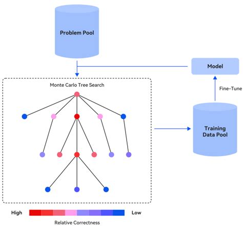 论文审查 Enhancing Reasoning Through Process Supervision With Monte Carlo
