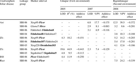 Summary Of Quantitative Trait Loci For Resistance To Foliar Diseases In