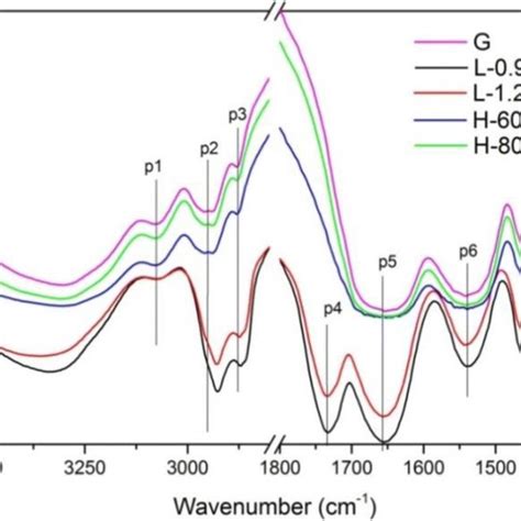 Sem Images And Particle Sizes Of Microcapsules Of Different Emulgels A