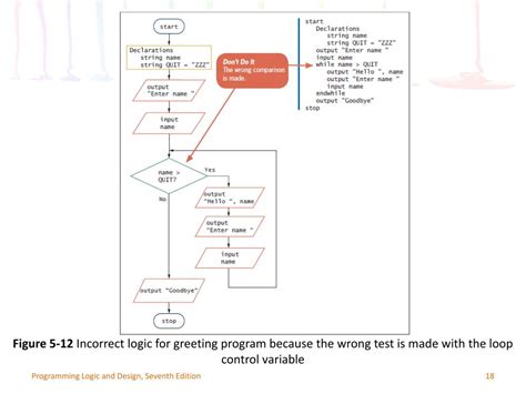 PPT Programming Logic And Design Seventh Edition PowerPoint Presentation ID 2748075